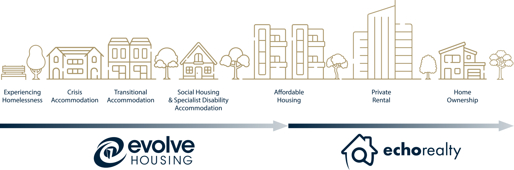 What we do - Evolve Housing